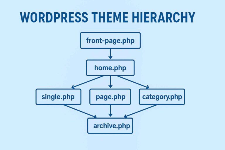 Understanding WordPress Theme Hierarchy: A Complete Guide for Beginners - BlogEarns